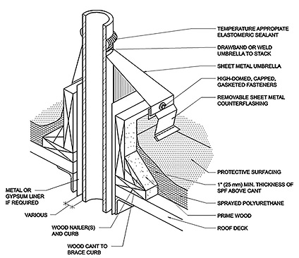 ROOFING APPLICATION STANDARD RAS NO 109 A DETAIL DRAWINGS - 2023 ...