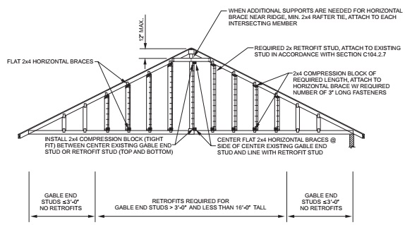 APPENDIX C GUIDELINES FOR THE WIND RETROFIT OF EXISTING BUILDINGS ...