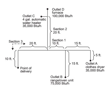 APPENDIX A SIZING AND CAPACITIES OF GAS PIPING - 2023 FLORIDA BUILDING ...