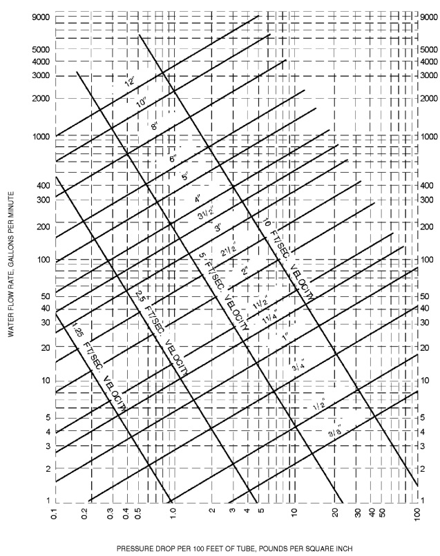 APPENDIX P SIZING OF WATER PIPING SYSTEM - 2023 FLORIDA BUILDING CODE ...
