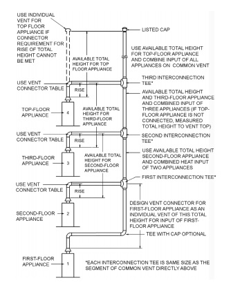 APPENDIX B SIZING OF VENTING SYSTEMS SERVING APPLIANCES EQUIPPED WITH ...