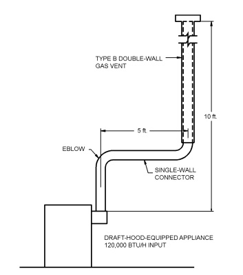 APPENDIX B SIZING OF VENTING SYSTEMS SERVING APPLIANCES EQUIPPED WITH DRAFT HOODS CATEGORY I ...