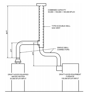 APPENDIX B SIZING OF VENTING SYSTEMS SERVING APPLIANCES EQUIPPED WITH ...