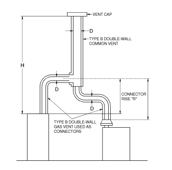 APPENDIX B SIZING OF VENTING SYSTEMS SERVING APPLIANCES EQUIPPED WITH ...