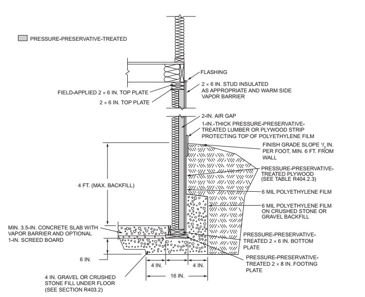 CHAPTER 4 FOUNDATIONS - 2023 FLORIDA BUILDING CODE, RESIDENTIAL, EIGHTH ...