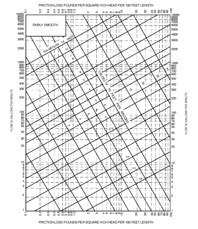 APPENDIX E SIZING OF WATER PIPING SYSTEM - 2023 FLORIDA BUILDING CODE ...