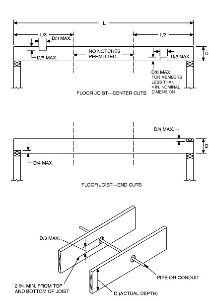 CHAPTER 5 FLOORS - 2022 CONNECTICUT STATE BUILDING CODE - 2021 IRC PORTION