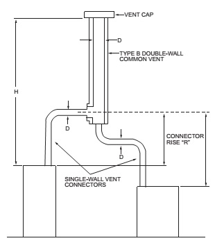 APPENDIX AB SIZING OF VENTING SYSTEMS SERVING APPLIANCES EQUIPPED WITH ...