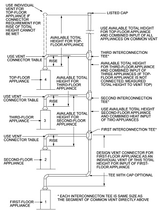 APPENDIX AB SIZING OF VENTING SYSTEMS SERVING APPLIANCES EQUIPPED WITH ...