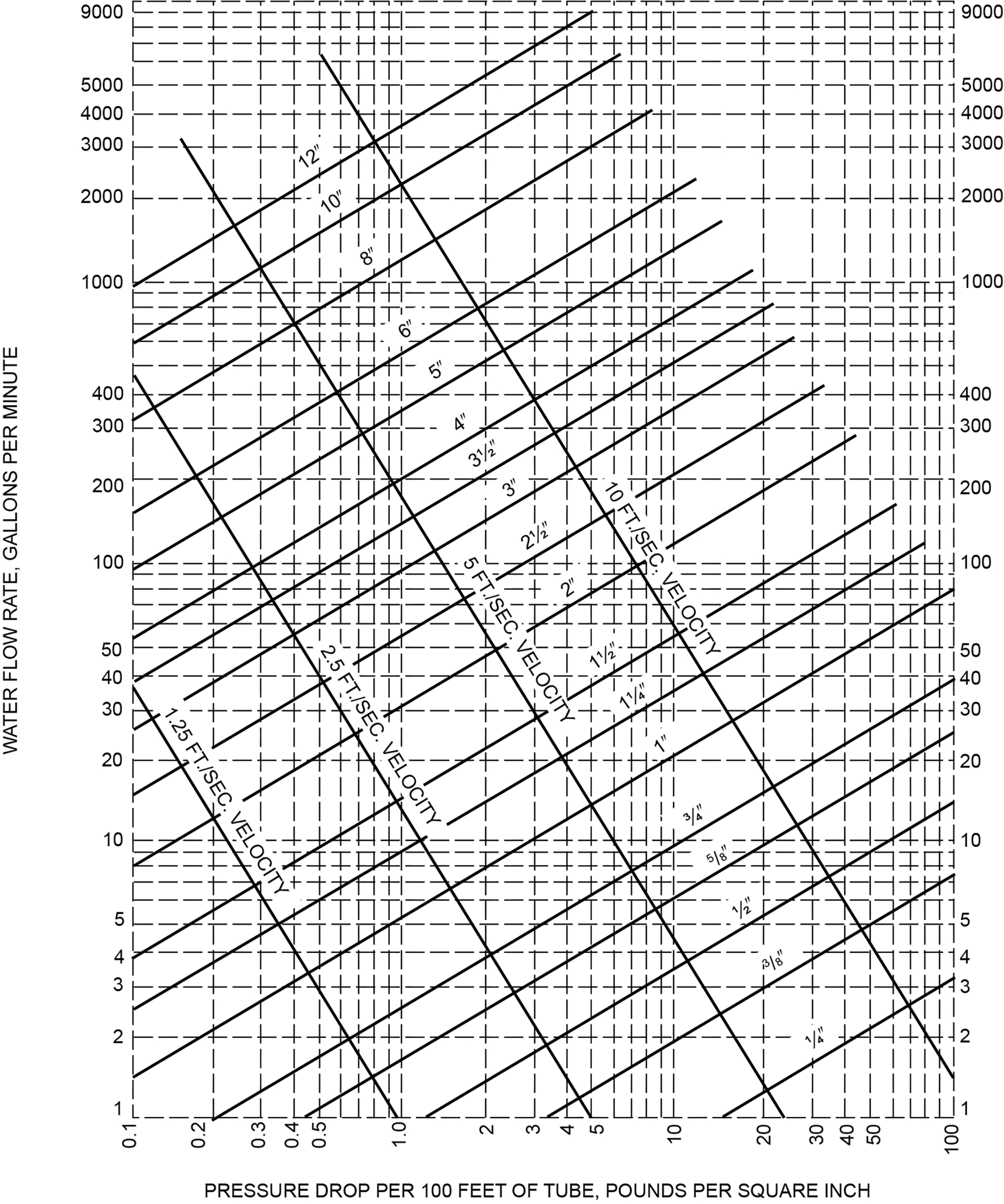 APPENDIX E SIZING OF WATER PIPING SYSTEM - 2024 INTERNATIONAL PLUMBING ...