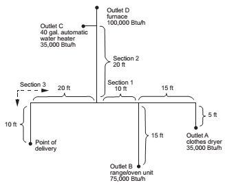 APPENDIX A IFGS SIZING AND CAPACITIES OF GAS PIPING - 2021 WASHINGTON ...