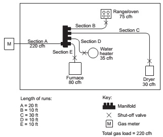 APPENDIX A IFGS SIZING AND CAPACITIES OF GAS PIPING - 2021 WASHINGTON ...
