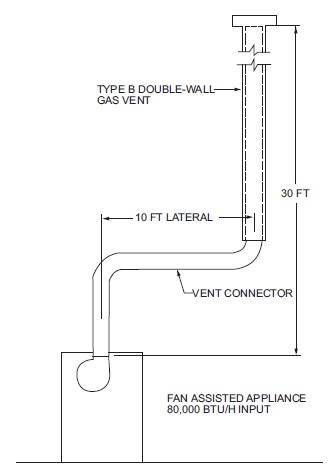 APPENDIX B IFGS SIZING OF VENTING SYSTEMS SERVING APPLIANCES EQUIPPED ...