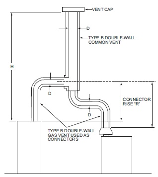 APPENDIX B IFGS SIZING OF VENTING SYSTEMS SERVING APPLIANCES EQUIPPED ...