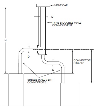 APPENDIX B IFGS SIZING OF VENTING SYSTEMS SERVING APPLIANCES EQUIPPED ...