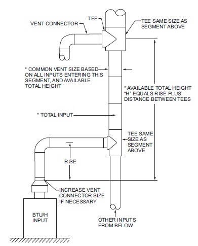 APPENDIX B IFGS SIZING OF VENTING SYSTEMS SERVING APPLIANCES EQUIPPED ...