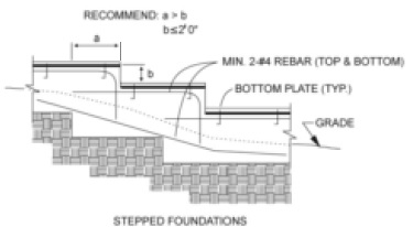 CHAPTER 18 SOILS AND FOUNDATIONS - 2023 CITY OF LOS ANGELES BUILDING CODE (2 VOLUMES) - FULL CODE