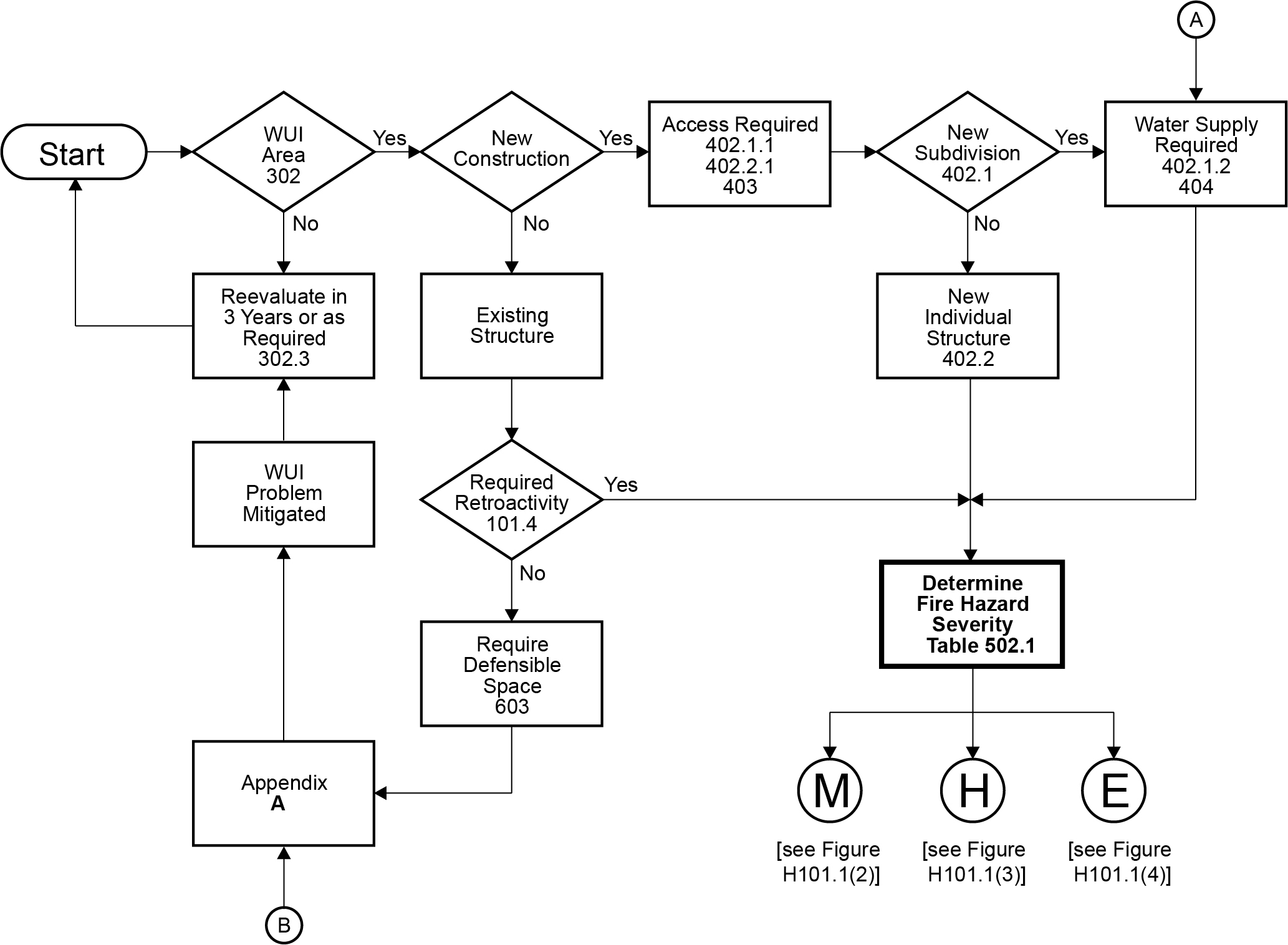 APPENDIX H INTERNATIONAL WILDLAND URBAN INTERFACE CODE FLOWCHART - 2024 ...