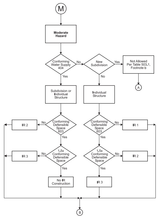 APPENDIX H INTERNATIONAL WILDLAND URBAN INTERFACE CODE FLOWCHART - 2021 ...