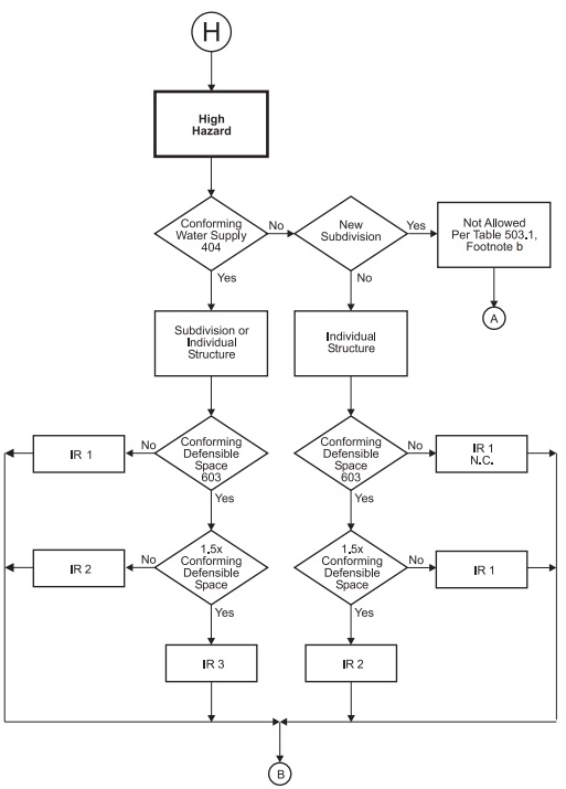 APPENDIX H INTERNATIONAL WILDLAND URBAN INTERFACE CODE FLOWCHART - 2021 ...