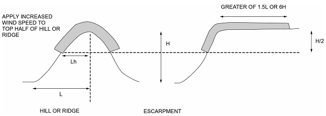CHAPTER 3 BUILDING PLANNING - 2021 WASHINGTON STATE RESIDENTIAL CODE