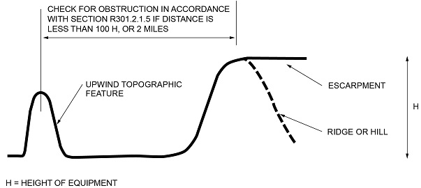 CHAPTER 3 BUILDING PLANNING - 2021 WASHINGTON STATE RESIDENTIAL CODE