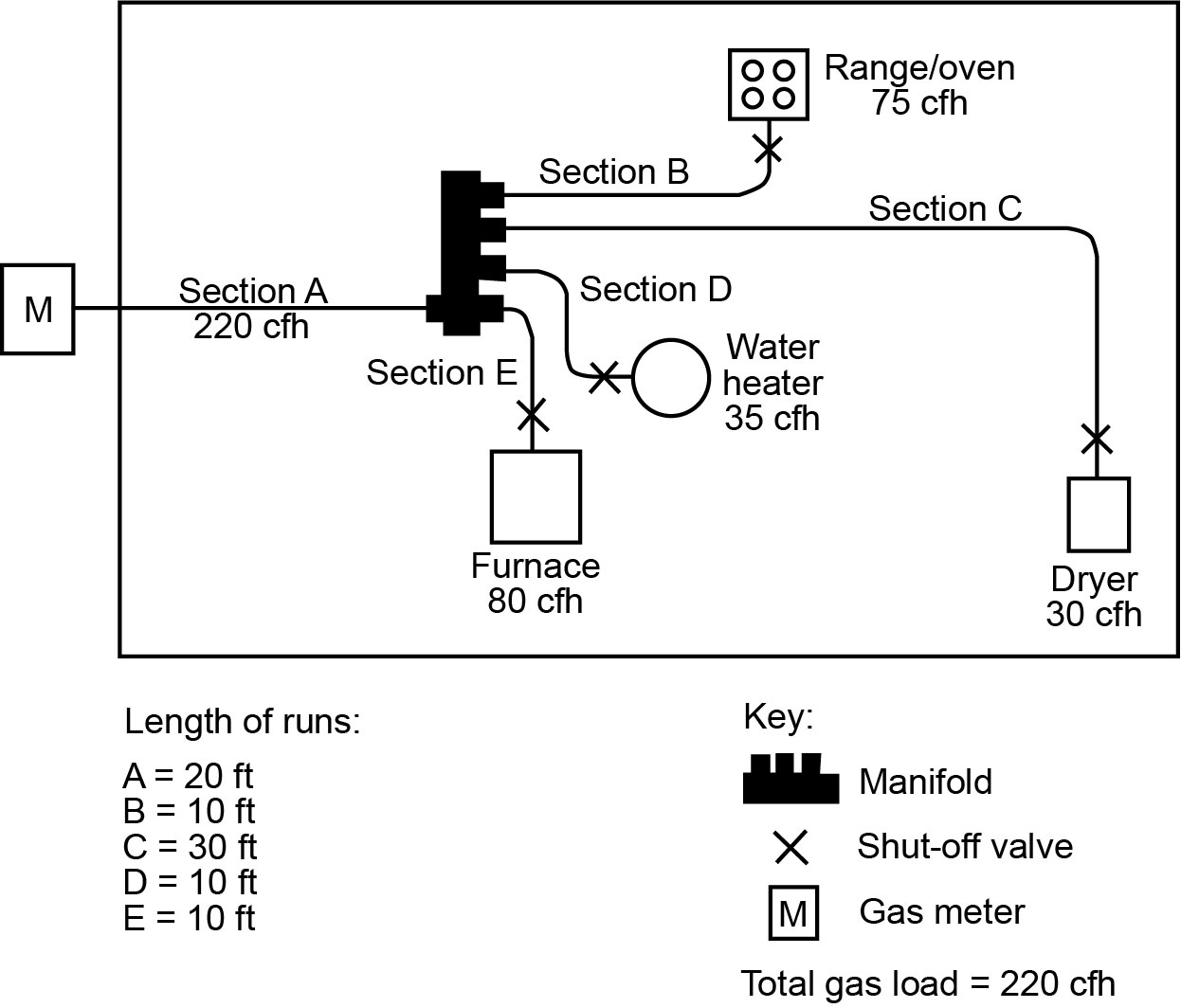 APPENDIX A IFGS SIZING AND CAPACITIES OF GAS PIPING - 2024 ...