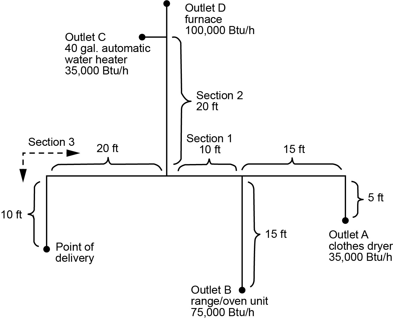 APPENDIX A IFGS SIZING AND CAPACITIES OF GAS PIPING - 2024 ...