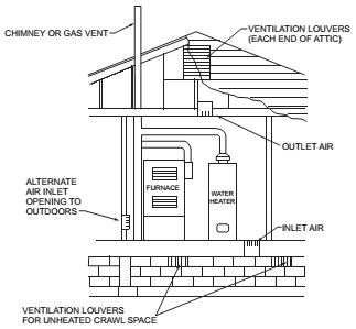 CHAPTER 3 GENERAL REGULATIONS - 2021 VIRGINIA FUEL GAS CODE