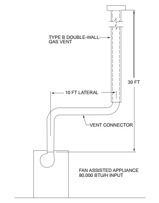 APPENDIX B IFGS SIZING OF VENTING SYSTEMS SERVING APPLIANCES EQUIPPED ...