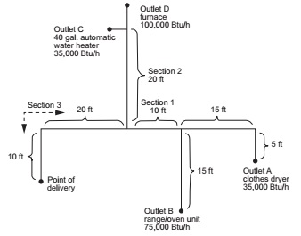 APPENDIX A IFGS SIZING AND CAPACITIES OF GAS PIPING - 2021 VIRGINIA FUEL GAS CODE