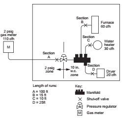 APPENDIX A IFGS SIZING AND CAPACITIES OF GAS PIPING - 2021 VIRGINIA FUEL GAS CODE