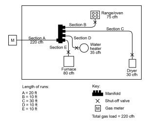 APPENDIX A IFGS SIZING AND CAPACITIES OF GAS PIPING - 2021 VIRGINIA FUEL GAS CODE
