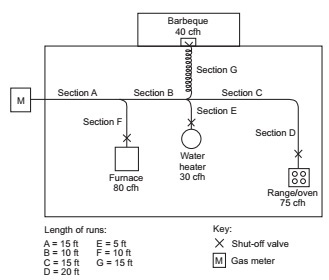 APPENDIX A IFGS SIZING AND CAPACITIES OF GAS PIPING - 2021 VIRGINIA FUEL GAS CODE