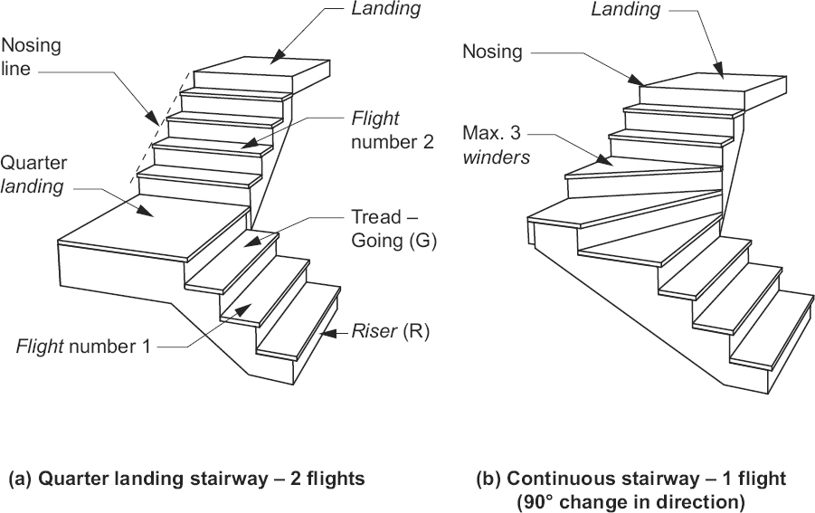 11 SAFE MOVEMENT AND ACCESS - 2022 ABCB HOUSING PROVISIONS STANDARD