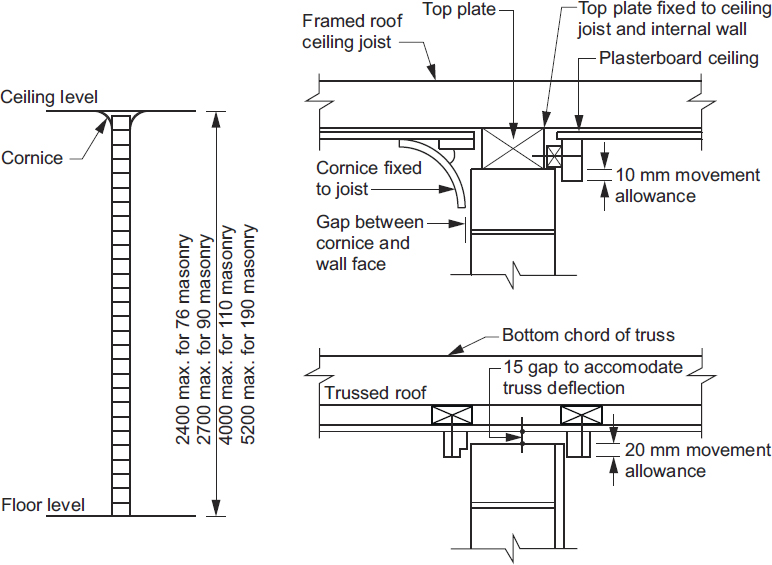 5 MASONRY - 2022 NCC BUILDING CODE OF AUSTRALIA VOLUME 2 AND ABCB ...