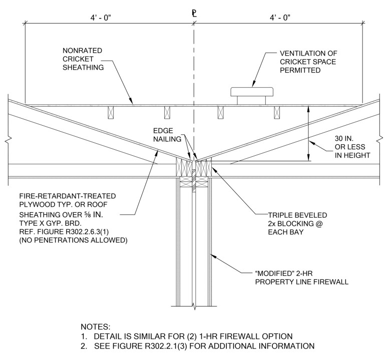 CHAPTER 3 BUILDING PLANNING - 2023 OREGON RESIDENTIAL SPECIALTY CODE