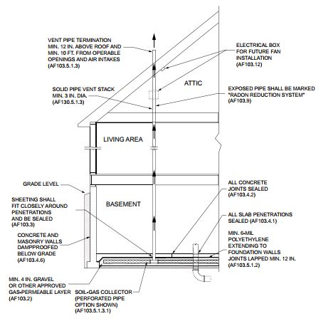APPENDIX AF RADON CONTROL METHODS - 2023 OREGON RESIDENTIAL SPECIALTY CODE