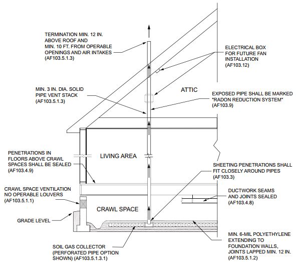APPENDIX AF RADON CONTROL METHODS - 2023 OREGON RESIDENTIAL SPECIALTY CODE