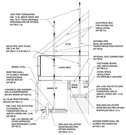 APPENDIX AF RADON CONTROL METHODS - 2023 OREGON RESIDENTIAL SPECIALTY CODE