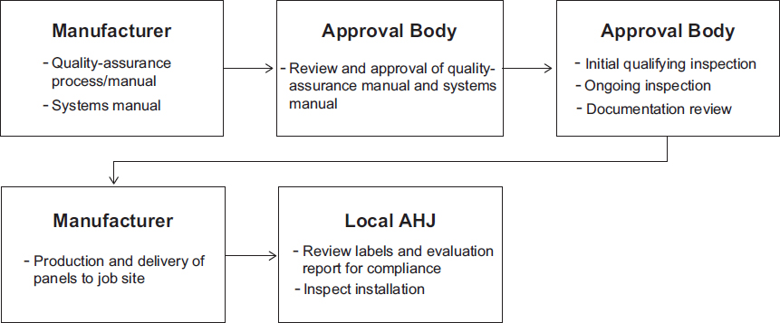 APPENDIX A ADVANCED PANELIZATION PROCESS DIAGRAM - 2023 ICC G6 ...