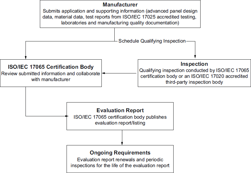 APPENDIX B ADVANCED PANELIZATION EVALUATION REPORT PROCESS DIAGRAM ...