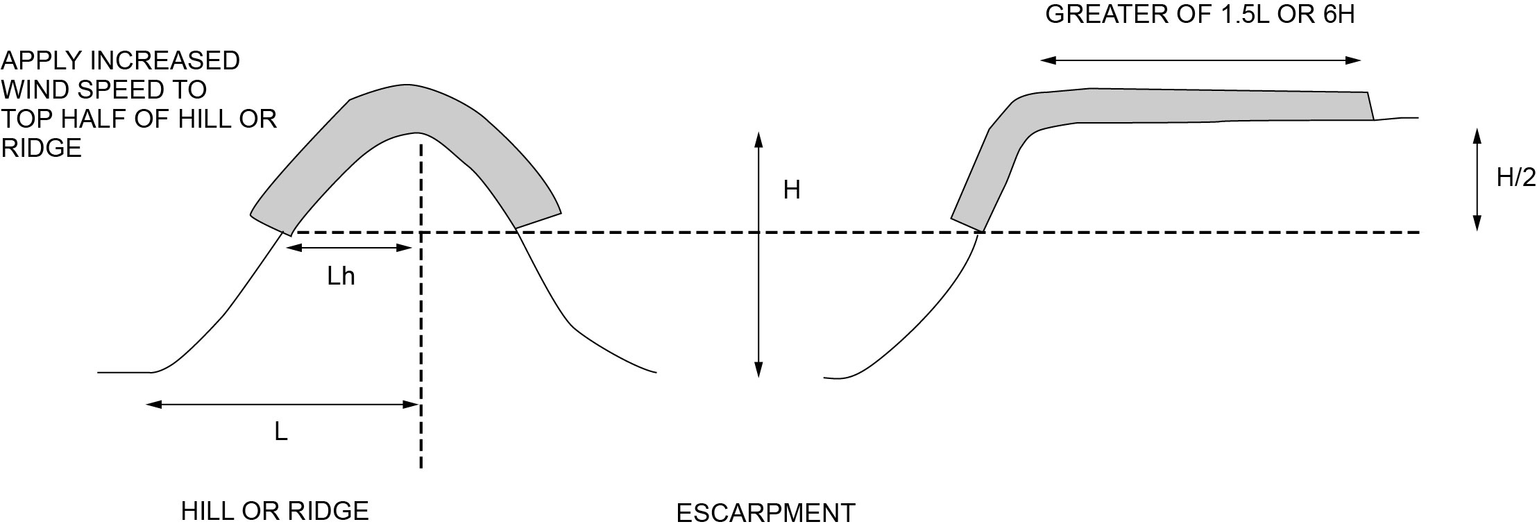 CHAPTER 3 BUILDING PLANNING - 2024 INTERNATIONAL RESIDENTIAL CODE (IRC)
