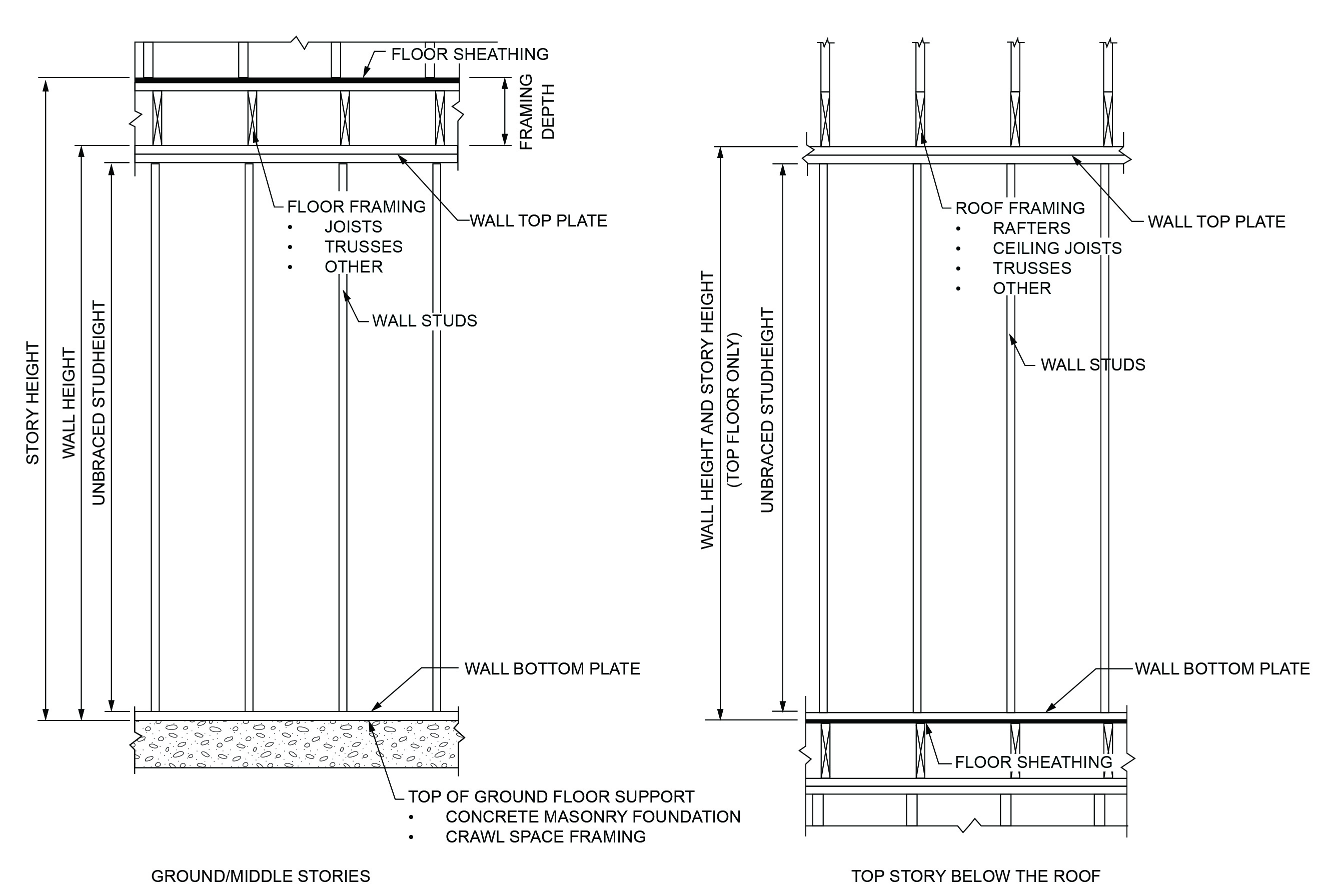 Interior Wall Framing Code