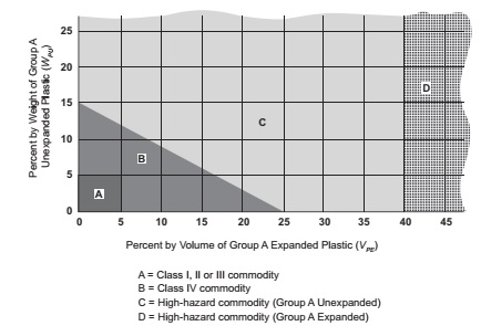 CHAPTER 32 HIGH PILED COMBUSTIBLE STORAGE - 2023 CITY OF LOS ANGELES ...
