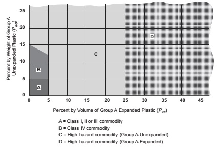 CHAPTER 32 HIGH PILED COMBUSTIBLE STORAGE - 2023 CITY OF LOS ANGELES ...