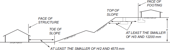 CHAPTER 18 SOILS AND FOUNDATIONS - 2023 JAMAICA BUILDING CODE