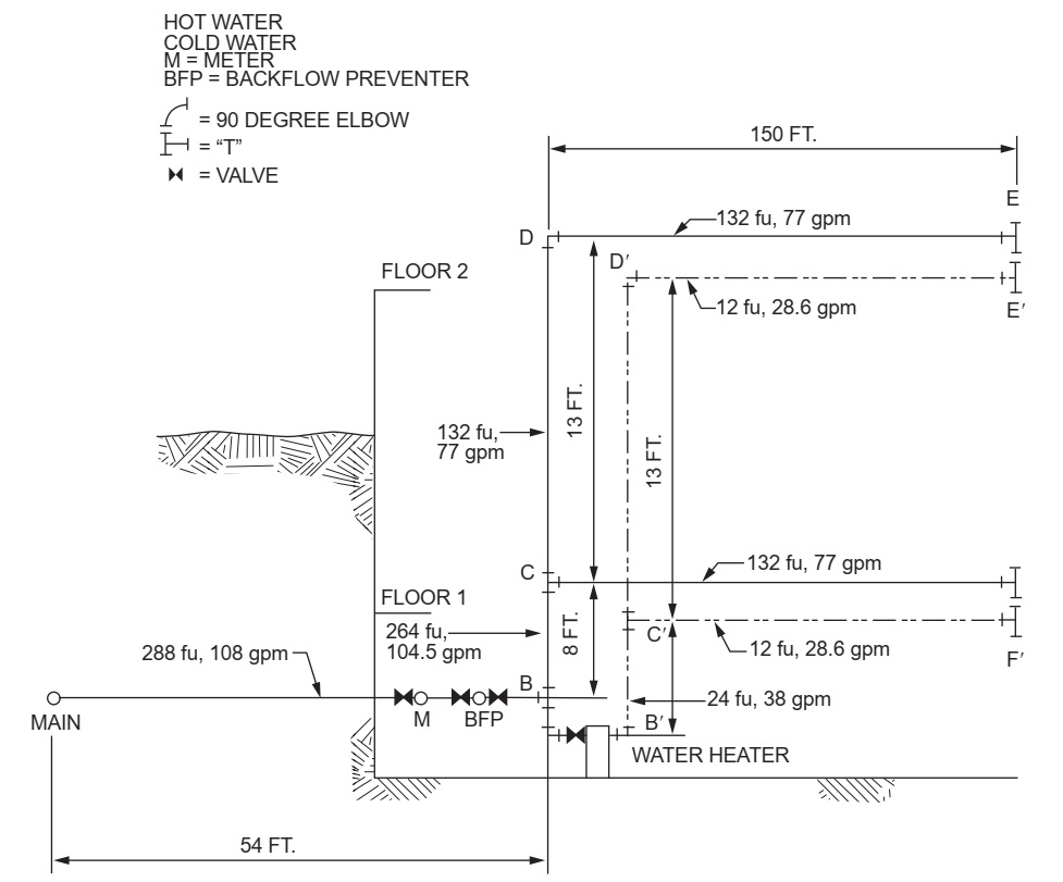 APPENDIX E SIZING OF WATER PIPING SYSTEM - 2021 MICHIGAN PLUMBING CODE