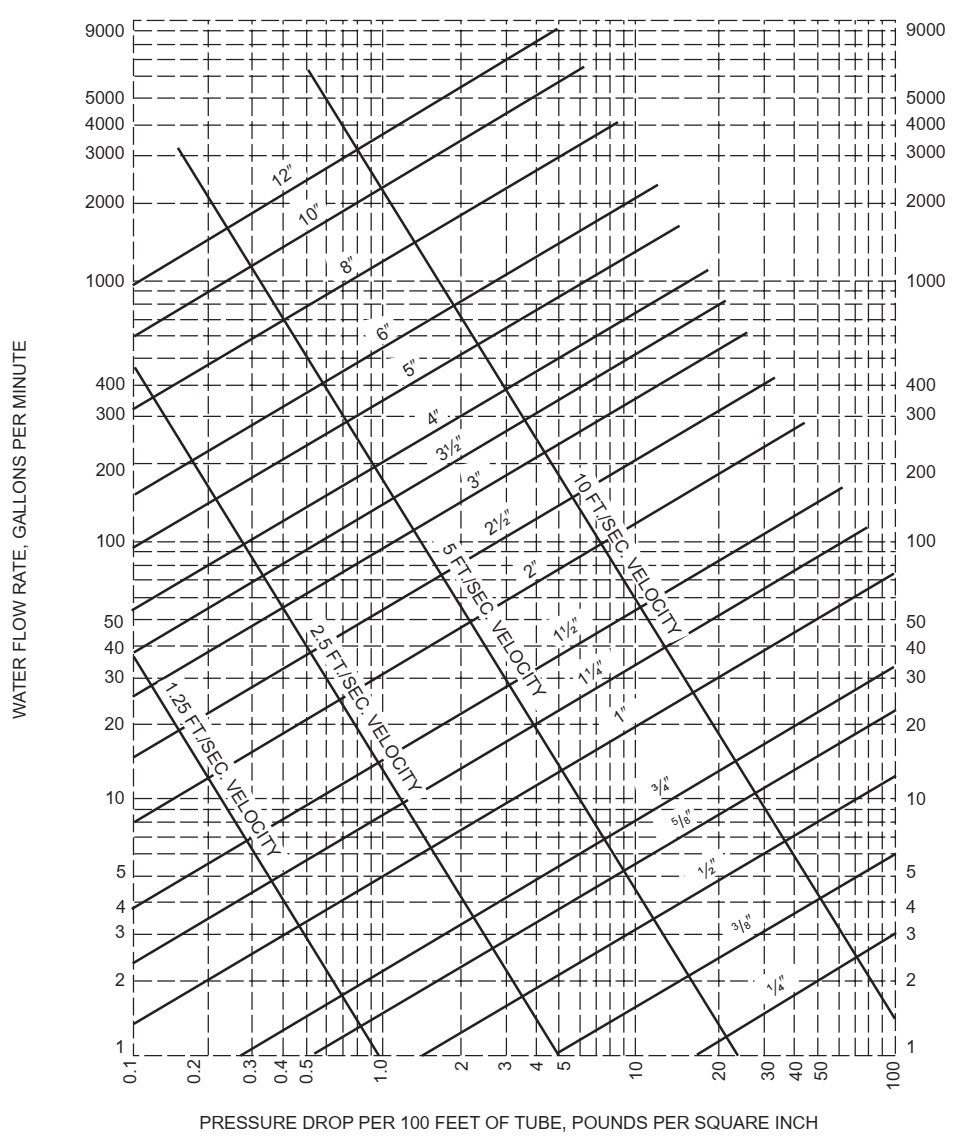 APPENDIX E SIZING OF WATER PIPING SYSTEM - 2021 MICHIGAN PLUMBING CODE