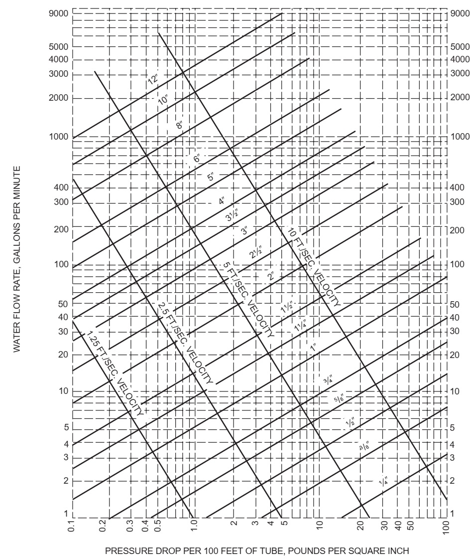 APPENDIX E SIZING OF WATER PIPING SYSTEM - 2021 MICHIGAN PLUMBING CODE